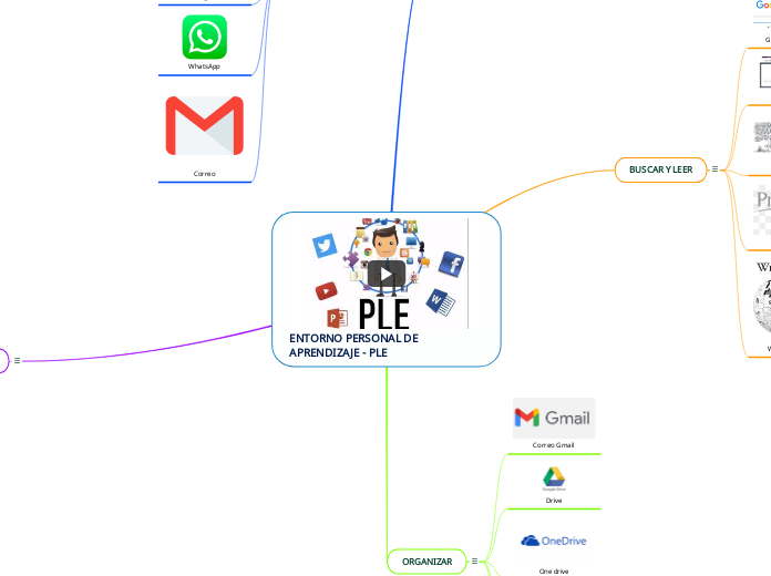 ENTORNO PERSONAL DE APRENDIZAJE - PLE - Mind Map